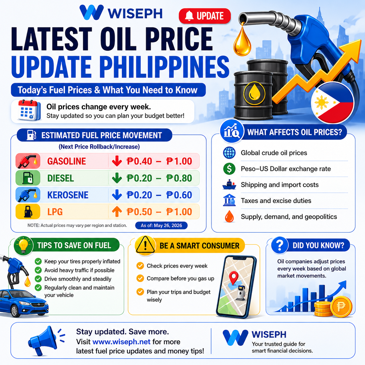 Oil Price Update Philippines: Weekly Fuel Prices (DOE)